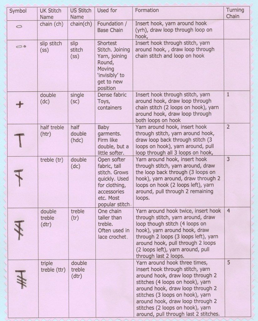 Crochet Stitch Summary Chart | thestitchsharer